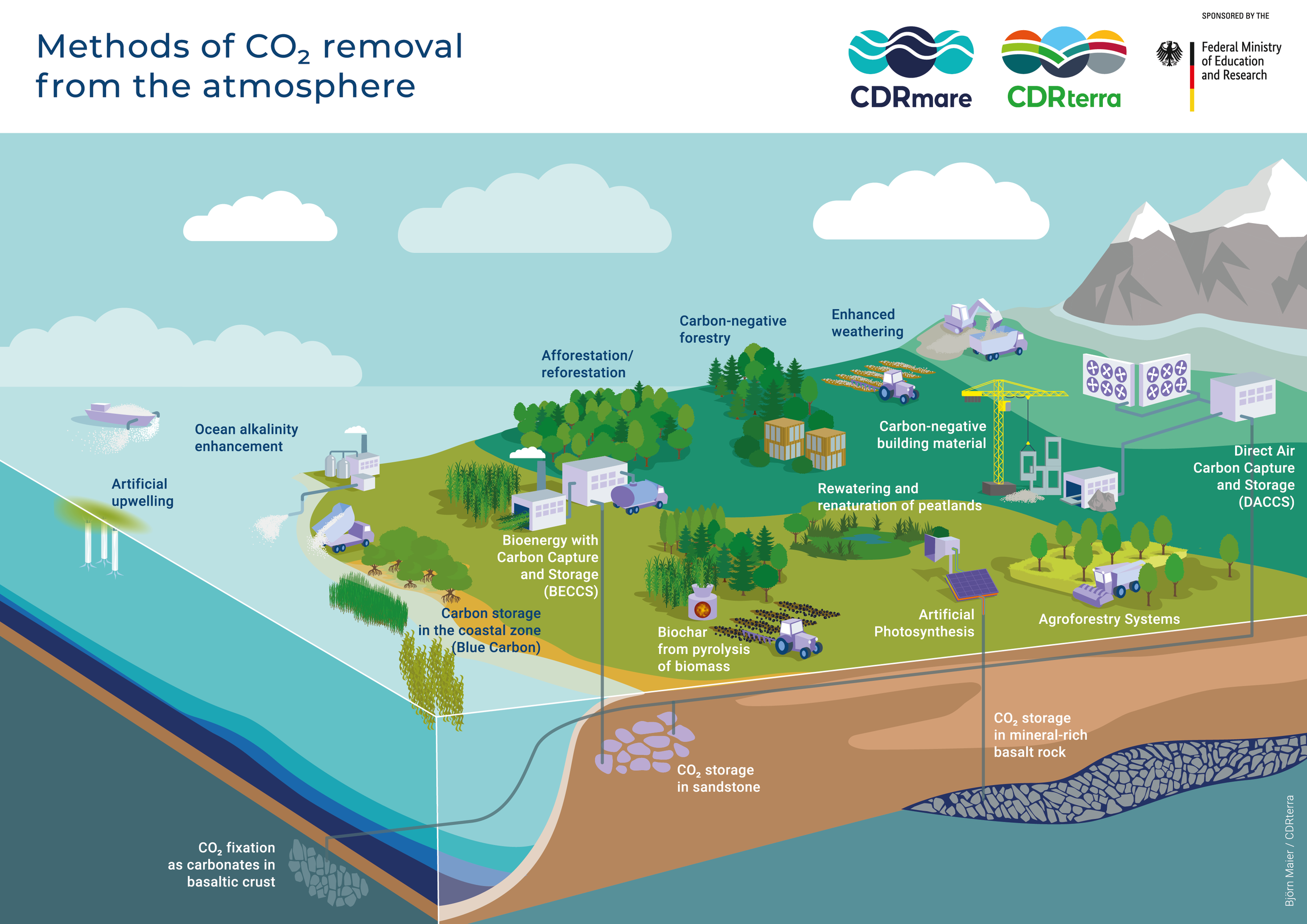 Research for Sustainability (FONA) – FONA